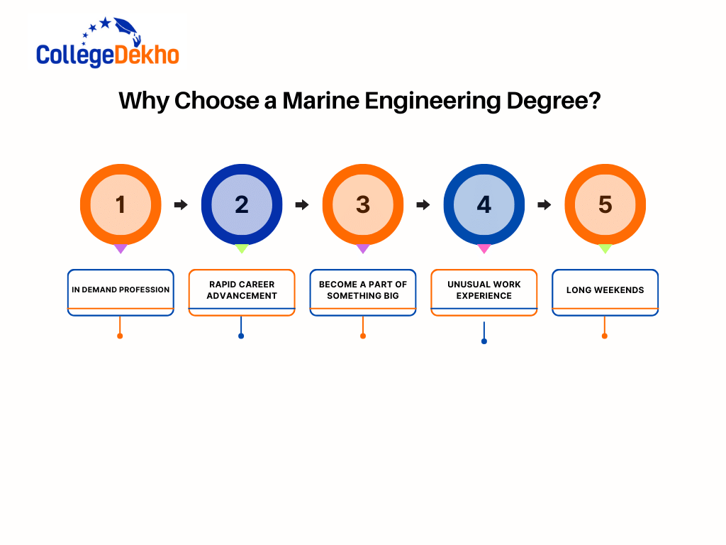 What is Marine Engineering? Courses, Salary, Subjects, Colleges